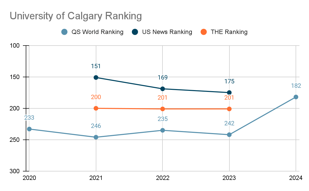 University of Calgary Ranking: World Ranking and Subject Wise Rankings