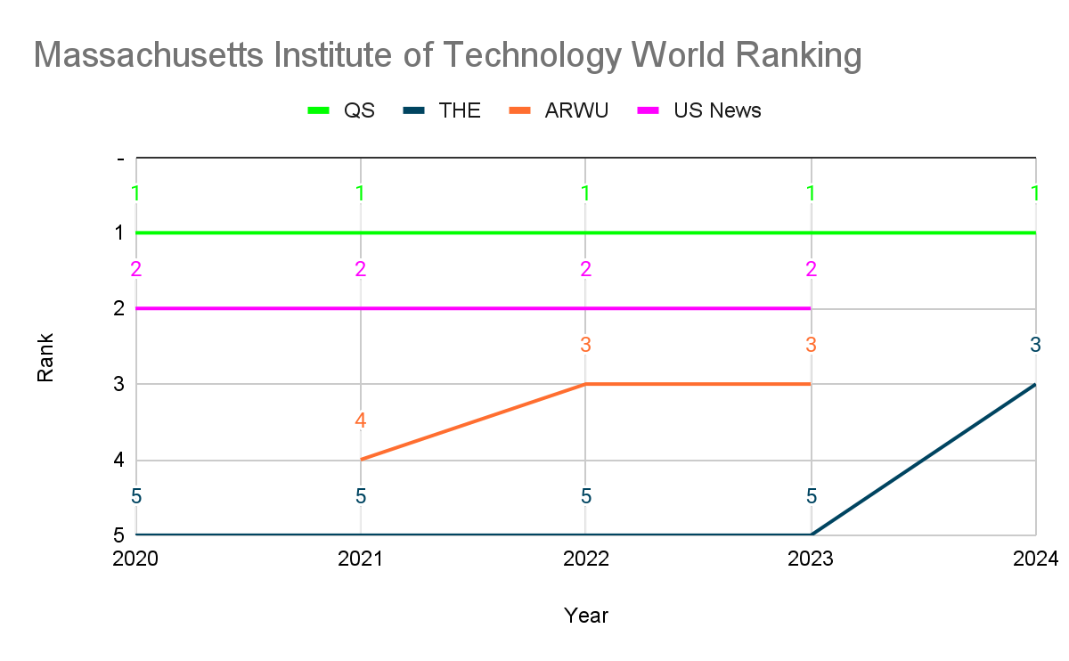 Massachusetts Institute of Technology Rankings: World, National, and ...
