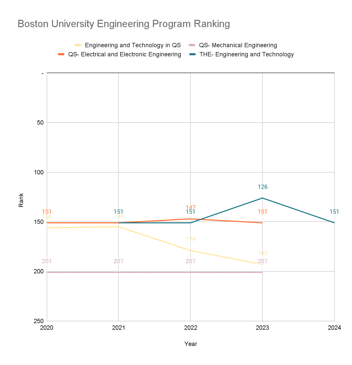 Boston University Ranking: World, National, and Subject Rankings