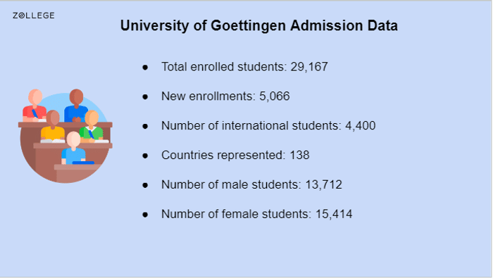 University of Goettingen: Ranking, Fees, Deadlines, Requirements and Alumni