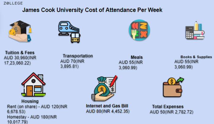 James Cook University: Ranking, Acceptance Rate, Application Fee and ...