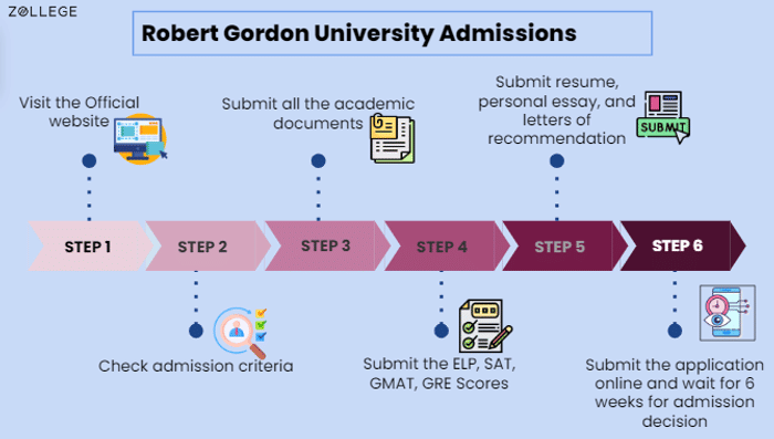 Robert Gordon University: Ranking, Acceptance Rate, Application Fee and Deadlines