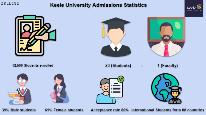 Keele University: Ranking, Acceptance Rate, Application Fee and Deadlines