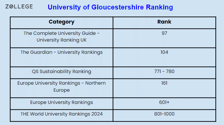 University of Gloucestershire: Ranking, Acceptance Rate, Courses, and English Language Requirements