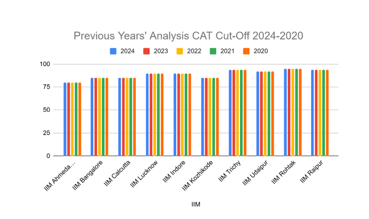 CAT Cutoff 2024: Check Category Wise Qualifying, Final Cutoff for IIM ...