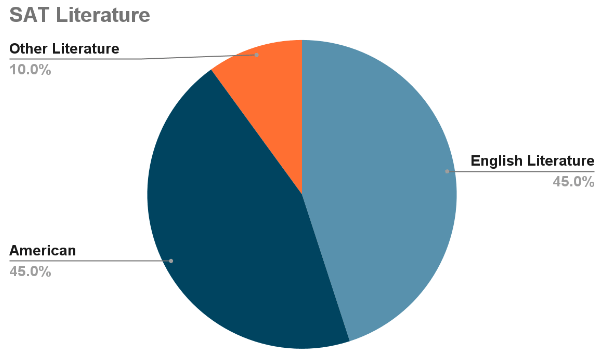 SAT Literature: Syllabus, Score, Preparation, Attempt Strategies, Evaluation Method