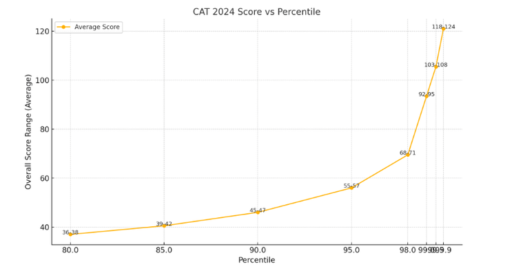 CAT Cutoff 2024: Check Category Wise Qualifying, Final Cutoff for IIM ...