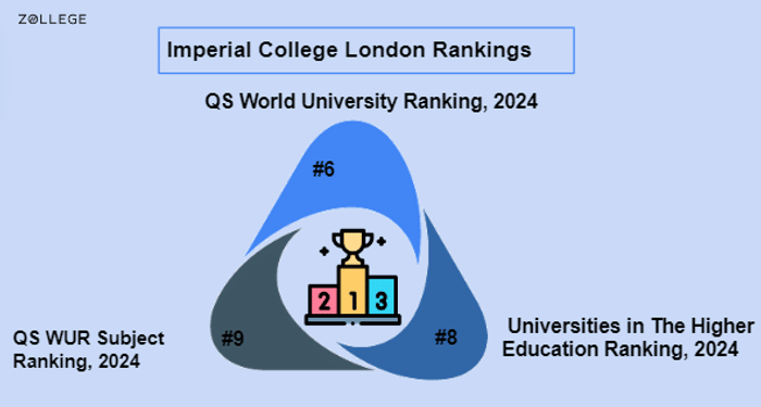 Imperial College London: Fees, Ranking, Courses, Alumni and Deadline