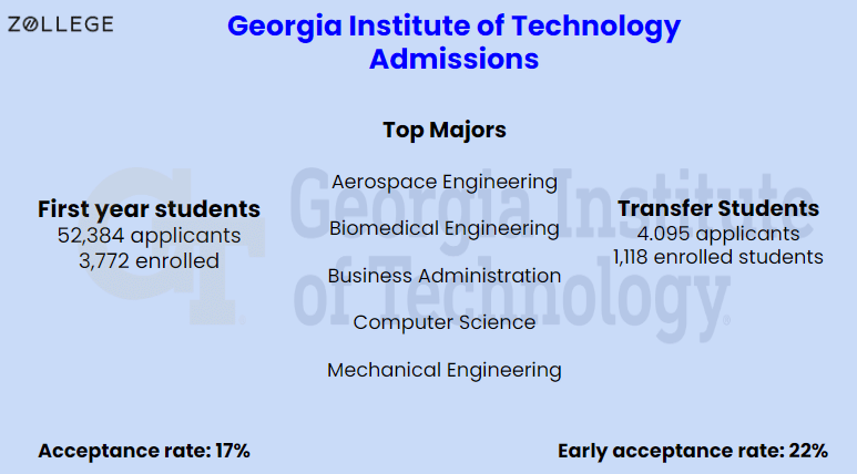 Georgia Institute of Technology Admission: Application Deadline ...