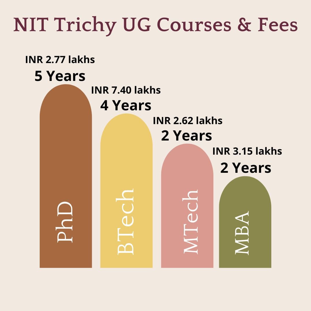 NIT Trichy Courses & Fee Structure 2025