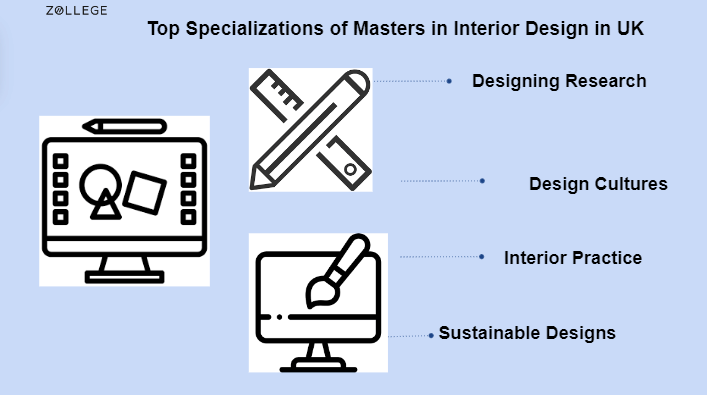 Masters in Interior Design in UK: Top Universities, Tuition Fees ...