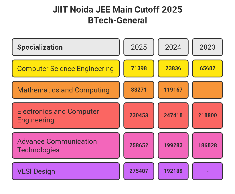 JIIT Noida Cutoff 2025: Check Category and Year-wise Cutoff