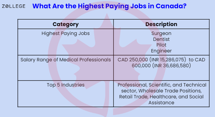 What Are the Highest Paying Jobs in Canada?