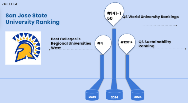 San Jose State University: Ranking, Acceptance Rate, Fees, Admissions ...