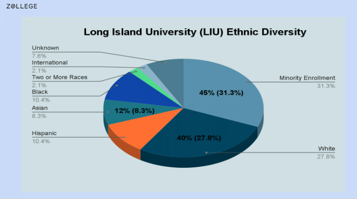 Long Island University (LIU): Courses, Fees, Rankings, Deadlines ...
