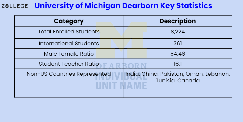 University of Michigan Dearborn Admissions: Requirements, Deadlines and ...