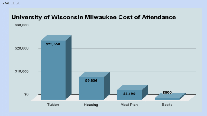 University of Wisconsin Milwaukee: Ranking, Acceptance Rate, Fees ...