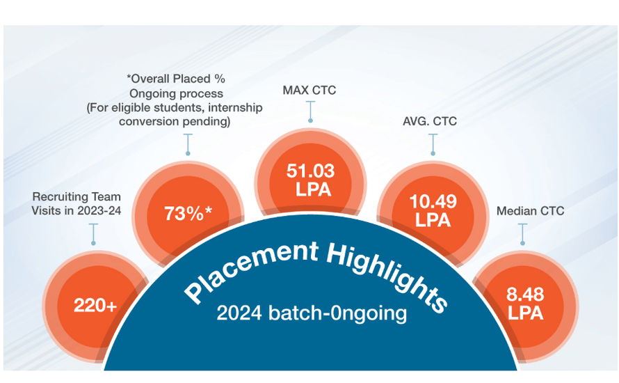 MIT Manipal Releases Placement Report For Batch 2024; Check Details Here