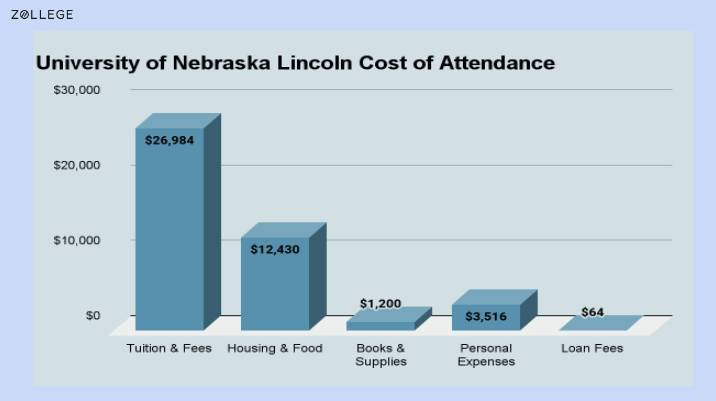 University of Nebraska: Ranking, Degrees, Admission, Cost, and Notable ...