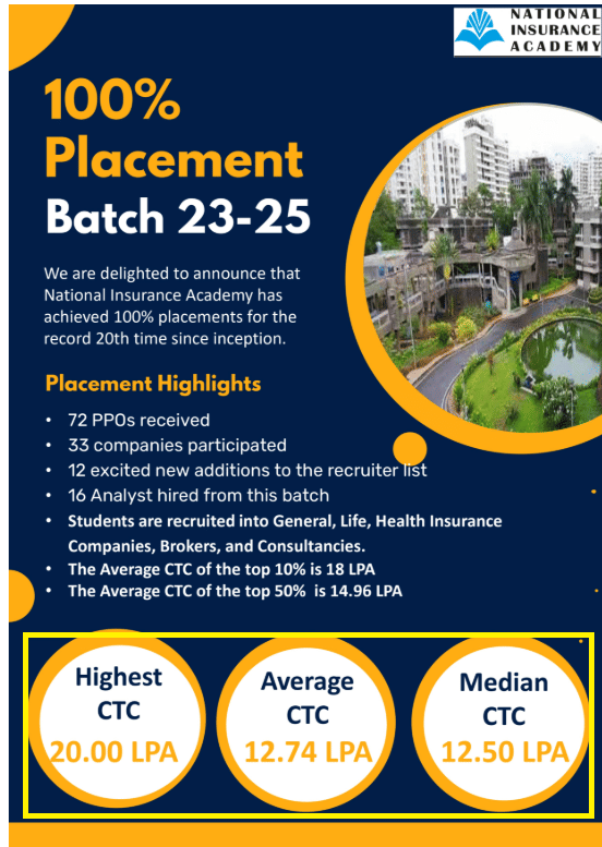 NIA Pune Releases Final Placement Report For Batch 2023-25; Records 100% Placement Rate