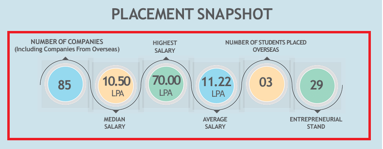 Nirma University Placement Report Out For MBA Program 2024; Highest Package Hits At INR 70 LPA