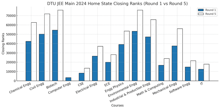 DTU JEE Main Cut off 2025, Check Opening and Closing Cut off Rank (2024 ...