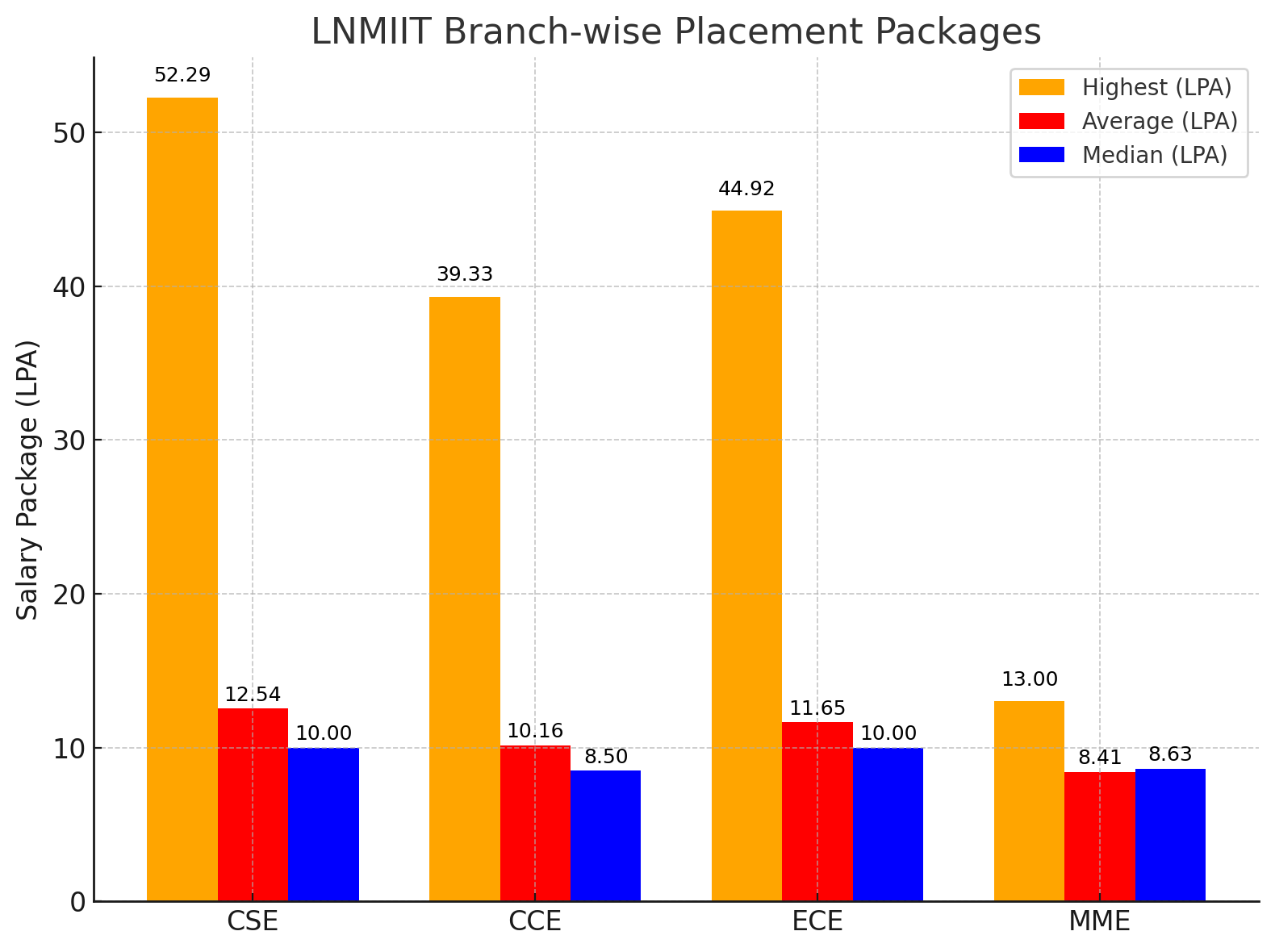 LNMIIT Placement 2025: Highest Package, Average Package, Top Recruiters