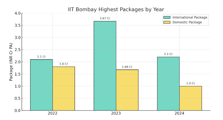 IIT Bombay Placement 2026: Highest Package, Average Package, Top Recruiters