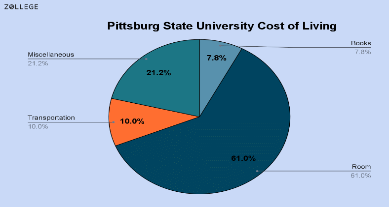 Pittsburg State University: Ranking, Degrees, Requirements, Notable ...