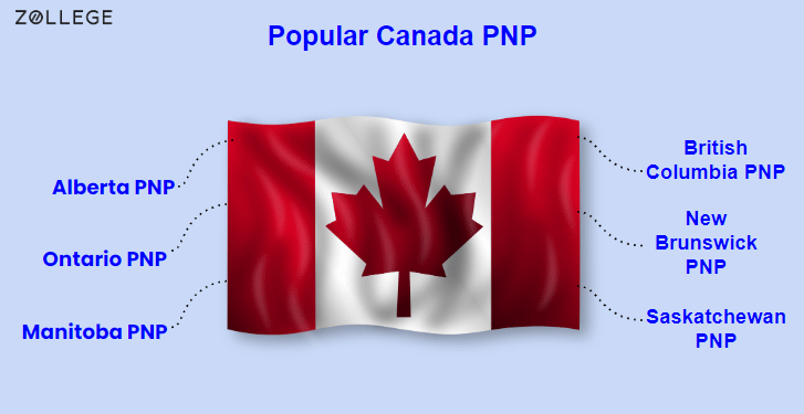 What is Provincial Nominee Program Canada?