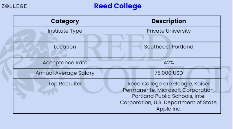 Reed College: Courses, Fees, Rankings, Deadlines, Placements, and ...