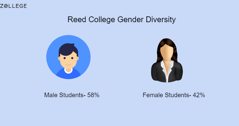 Reed College: Courses, Fees, Rankings, Deadlines, Placements, and ...