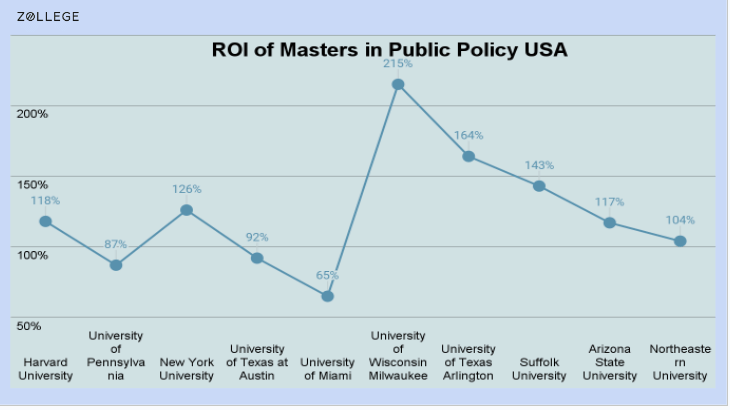 Which are the Best Universities for Masters in Public Policy in USA?