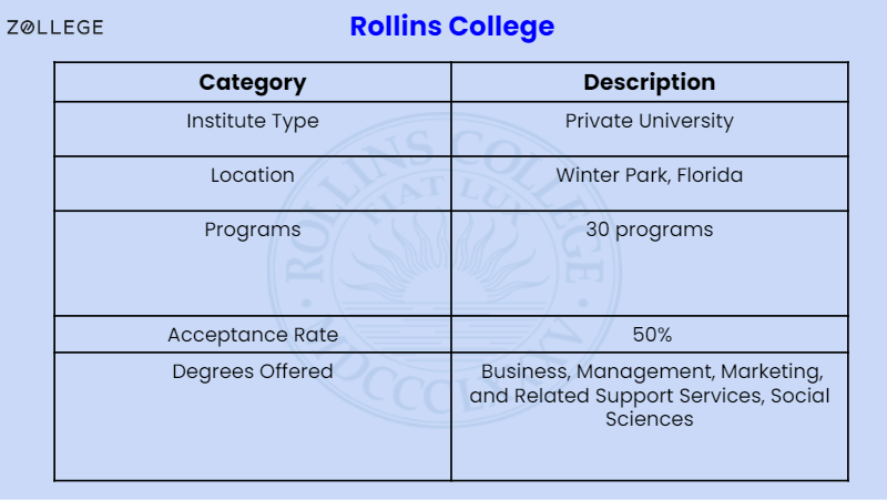 Rollins College: Courses, Fees, Rankings, Deadlines, Placements, and ...