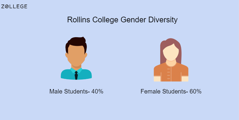 Rollins College: Courses, Fees, Rankings, Deadlines, Placements, and ...