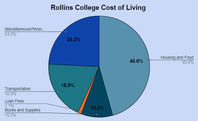 Rollins College: Courses, Fees, Rankings, Deadlines, Placements, and ...