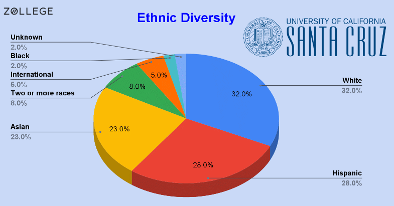 University of California Santa Cruz: Ranking, Admissions, Fees, and ...