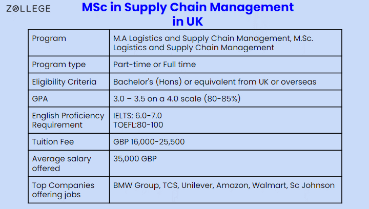 MSc in Supply Chain Management in UK: Course Details, Admission, Top ...