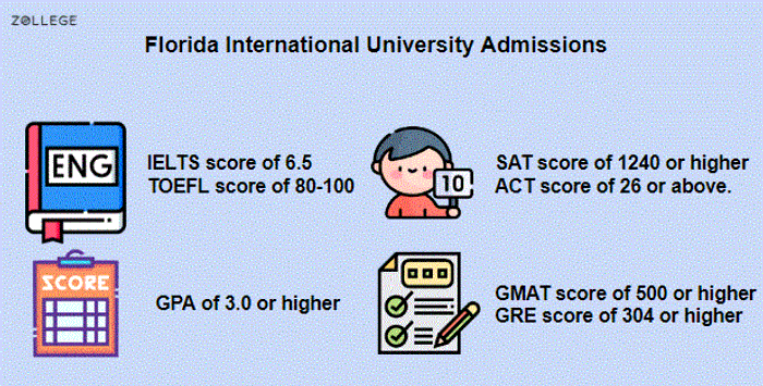 Florida International University Admissions: Requirements, Acceptance ...