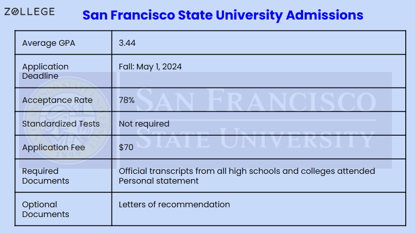 San Francisco State University Admissions: Requirements, Acceptance ...