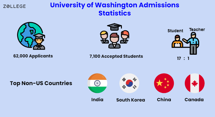 University of Washington Admission: Application Deadline, Acceptance ...