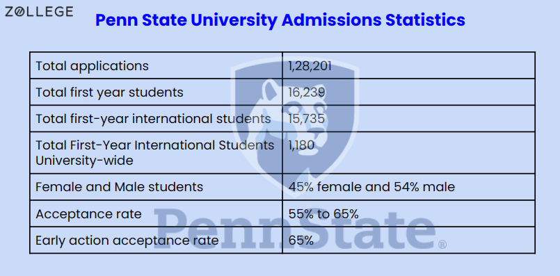 Pennsylvania State University Admissions: Requirements, Acceptance Rate ...