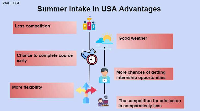 Summer Intake Universities in USA: Universities, Process, and Documents