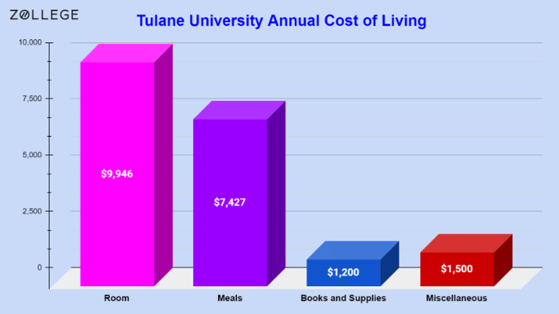 Tulane University: Ranking, Acceptance Rate, and Admissions