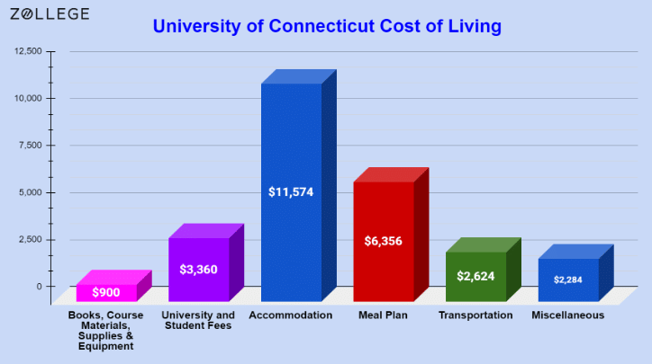 University of Connecticut: Ranking, Acceptance Rate, Degrees, and ...