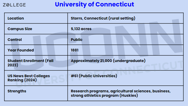 University of Connecticut: Ranking, Acceptance Rate, Degrees, and ...