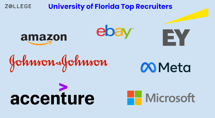 University of Florida : Ranking, Admissions, Courses, Fees, and ...