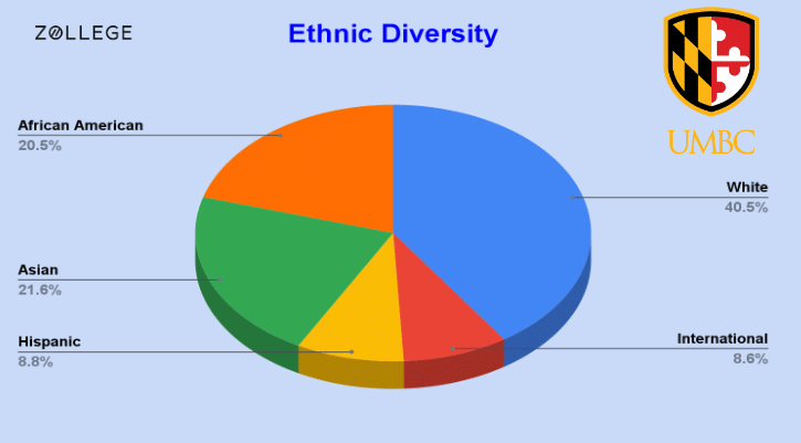 University of Maryland Baltimore County: Ranking, Acceptance Rate, Cost ...