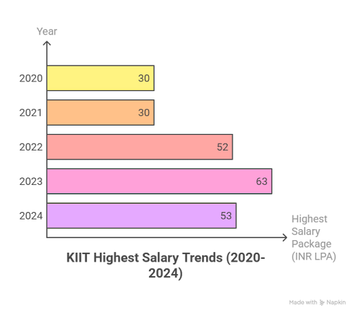 KIIT Placement 2026: Highest Package, Average Package, Top Recruiters