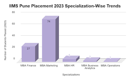 IIMS Pune Placement 2024: Highest Package, Average Package, Top Recruiters